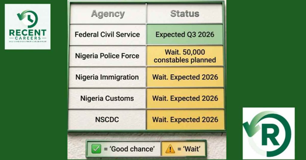 Federal Government Recruitment 2026/2027: Full Application Guide for ...