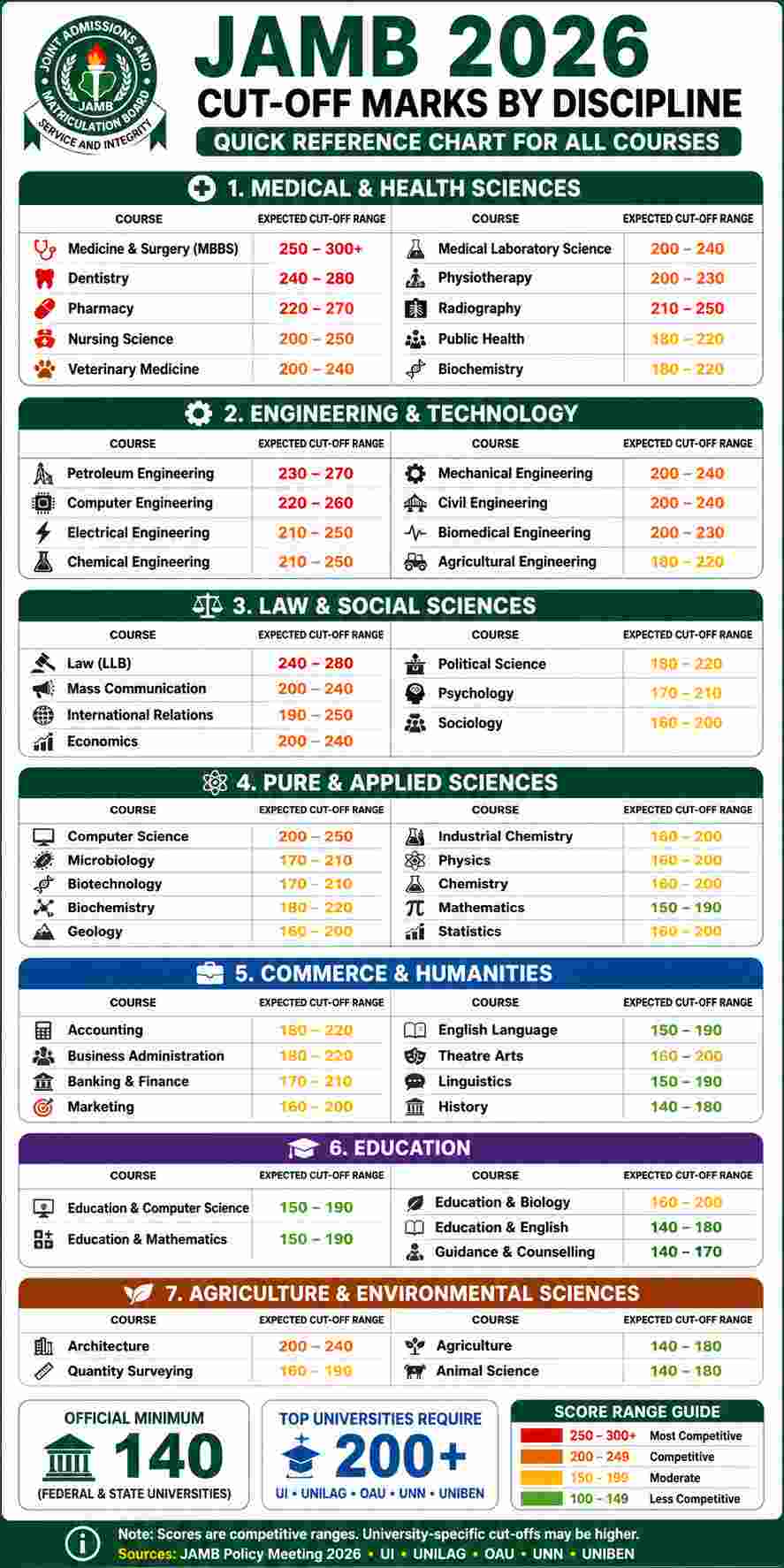 JAMB Cut Off Marks for All Courses 2026: Official Minimums & University ...