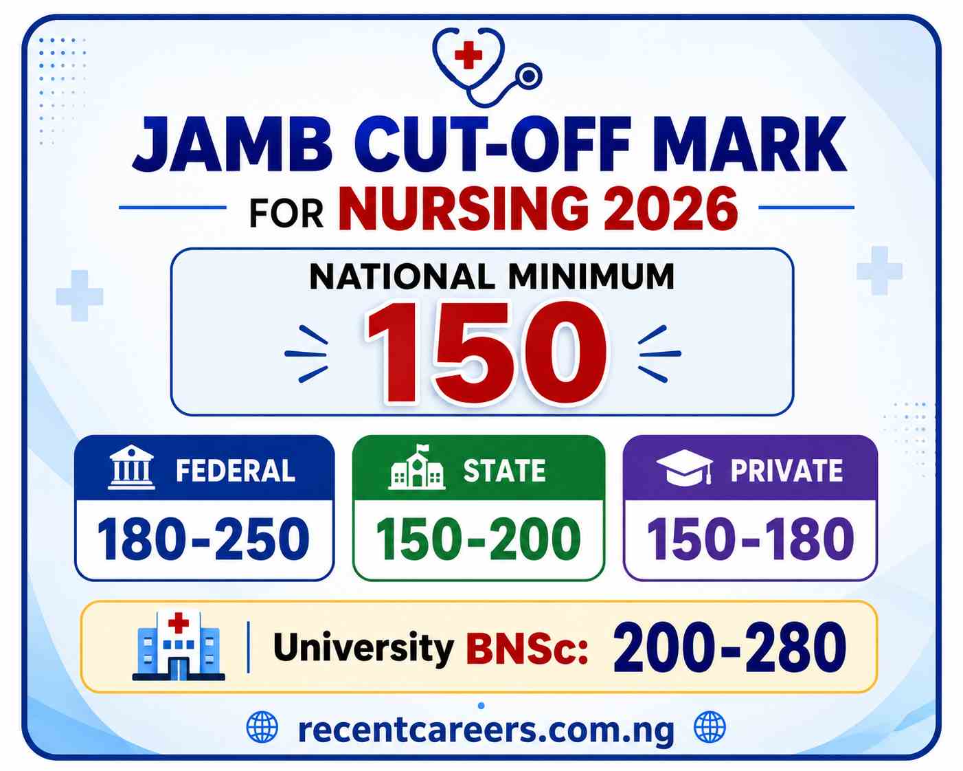 JAMB Cut-Off Mark for Nursing 2026: List of Nursing Schools in Nigeria ...